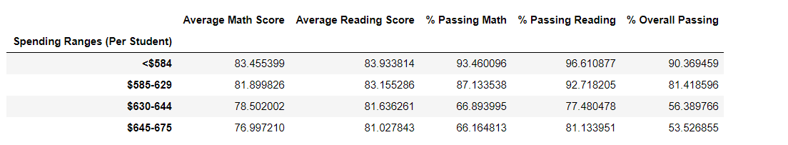 GitHub - rdonthego/School_District_Analysis: Unit 4 work