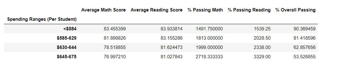 GitHub - rdonthego/School_District_Analysis: Unit 4 work