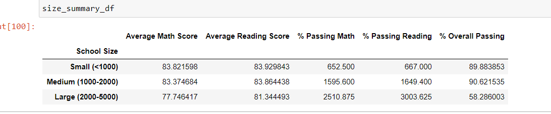 GitHub - rdonthego/School_District_Analysis: Unit 4 work