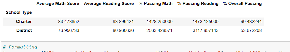 GitHub - rdonthego/School_District_Analysis: Unit 4 work