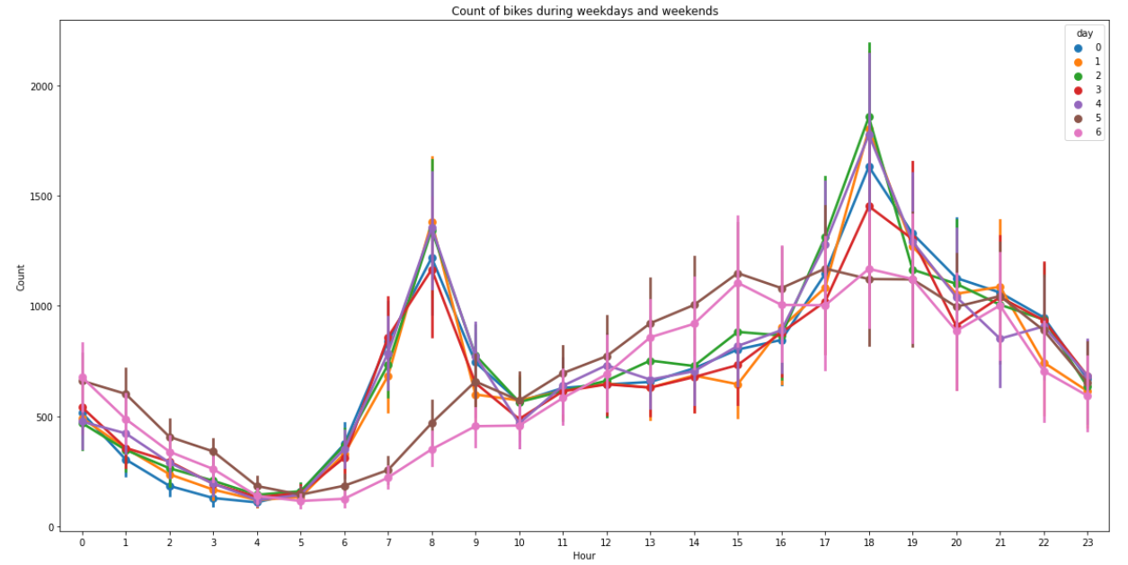 GitHub - shubh2103/Bike-Demand-Prediction