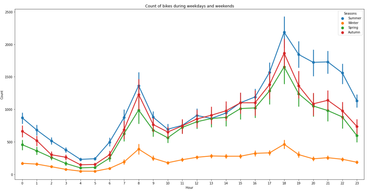 GitHub - shubh2103/Bike-Demand-Prediction