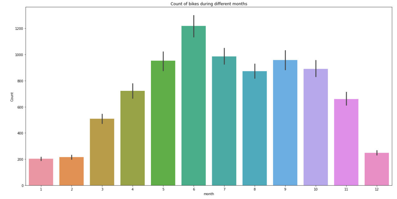 GitHub - shubh2103/Bike-Demand-Prediction