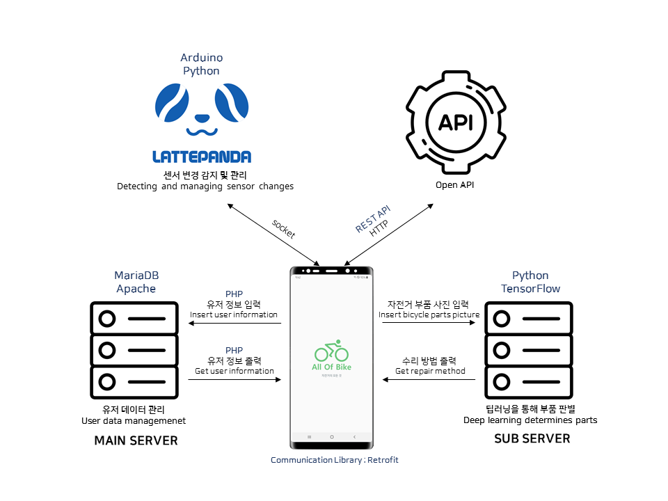 GitHub - hoyahozz/AOB: 🚲 자전거 라이딩도 스마트하게!