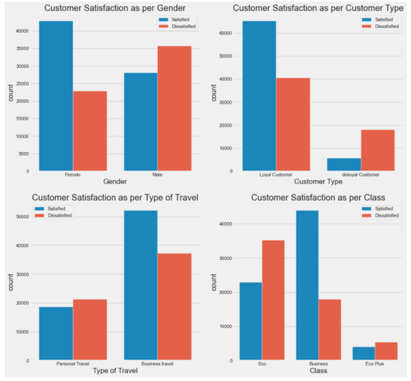 GitHub - rafidnsw/Airline-Customer-s-Satisfaction-Prediction: Final ...