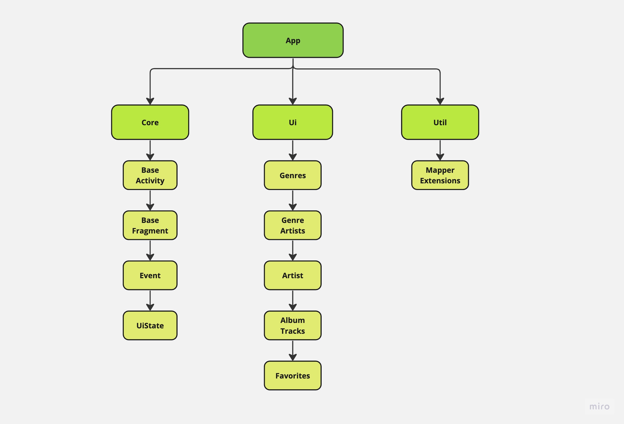 GitHub - sahinkaradeniz/DeezerApp: DeezerApp is an Android application developed with Kotlin ...