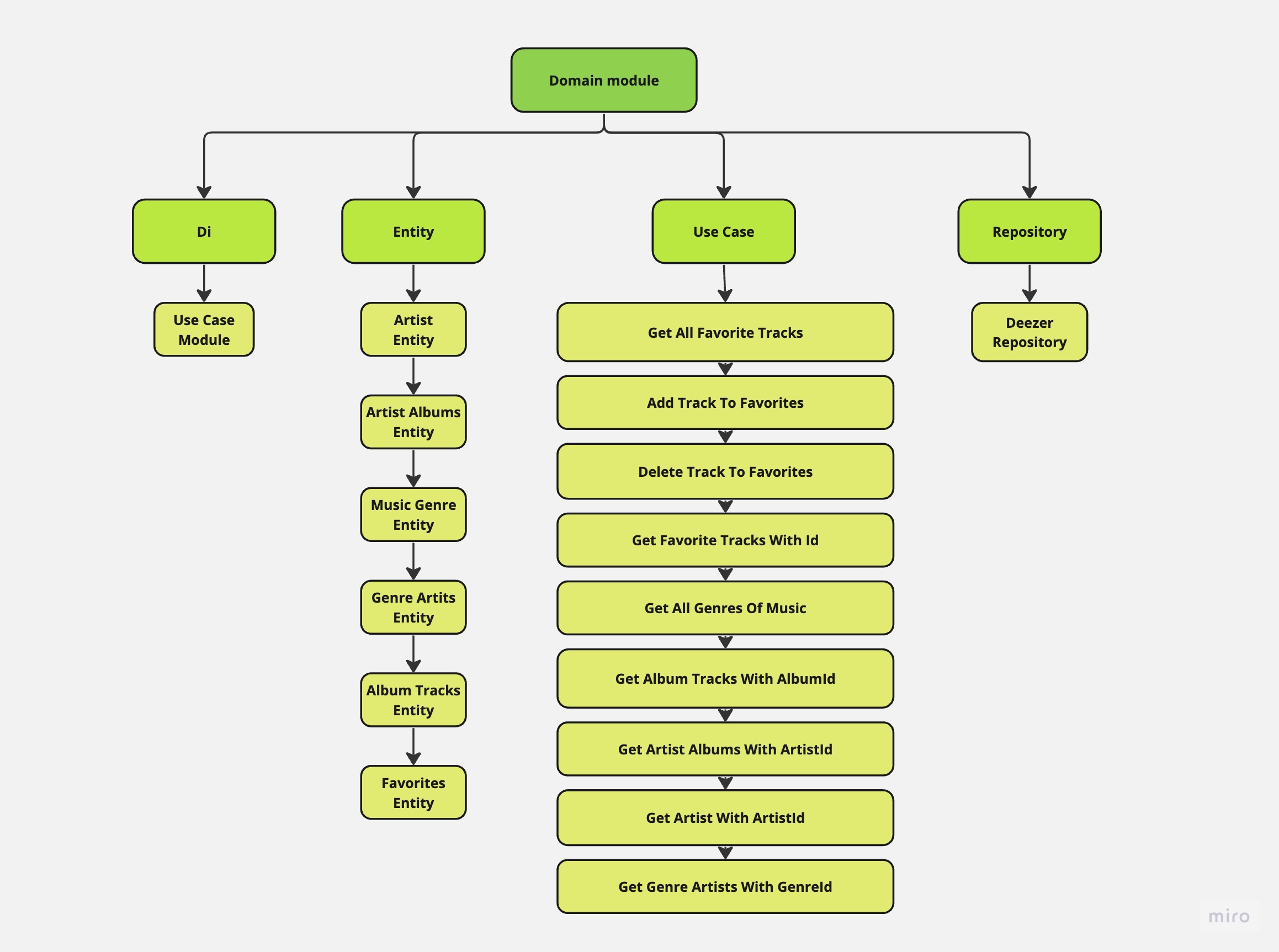 GitHub - sahinkaradeniz/DeezerApp: DeezerApp is an Android application developed with Kotlin ...