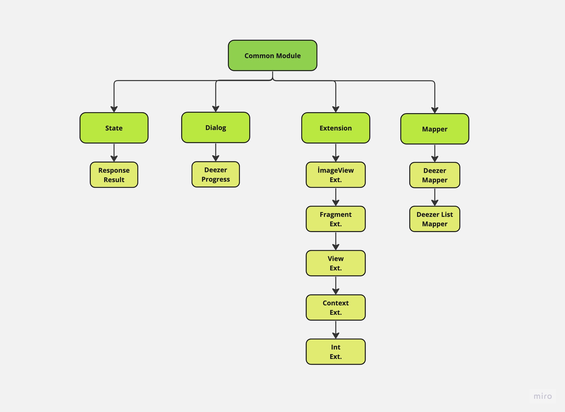 GitHub - sahinkaradeniz/DeezerApp: DeezerApp is an Android application ...