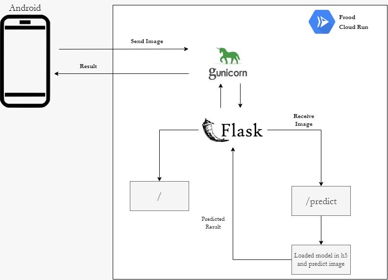 GitHub - uxhamzah/Preventing-Food-Waste-With-Fresh-And-Spoilage ...
