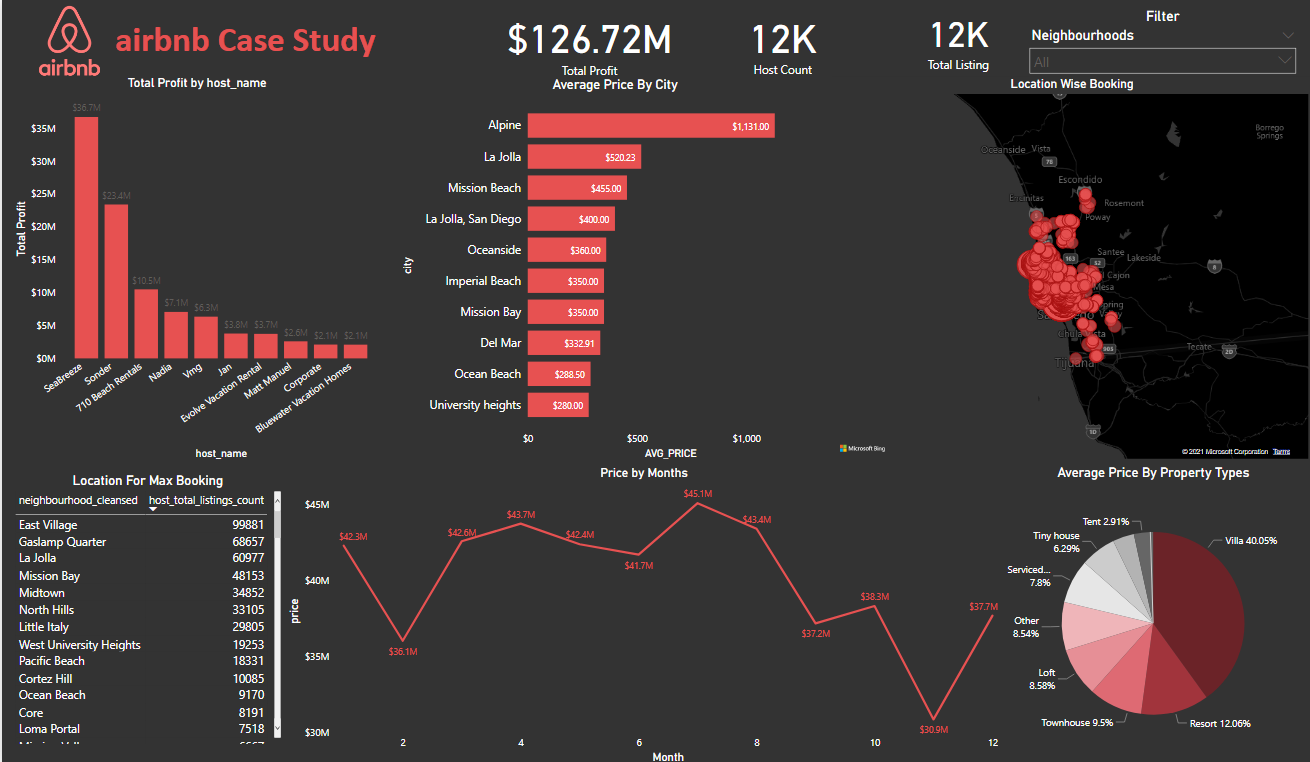 GitHub - SamruddhiS98/AirBnB-Case-Study--PowerBI