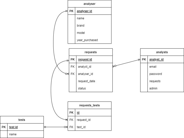 GitHub - AndresBo/Laboratory-API: API webserver project: build a web ...