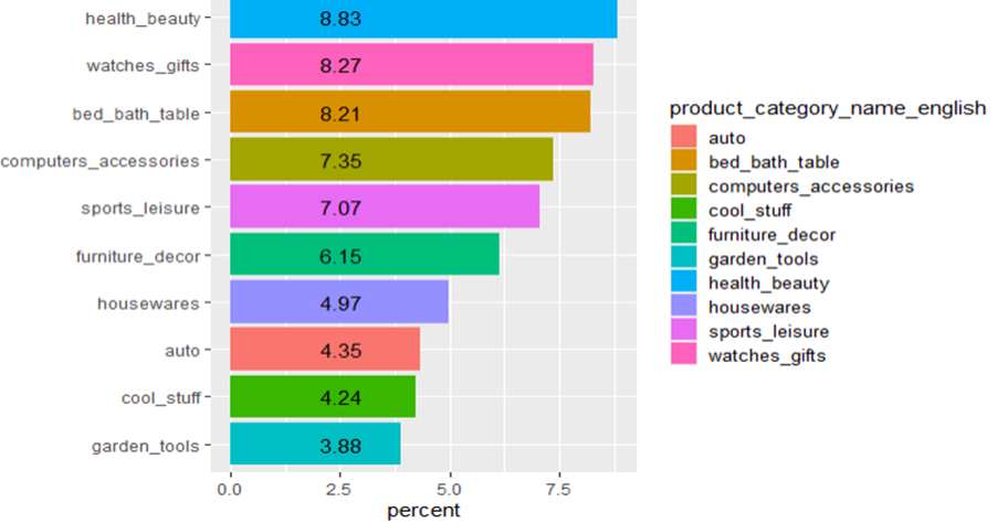 GitHub - maulanaayusuf/Customer-Segmentation-on-Brazilian-E-Commerce ...