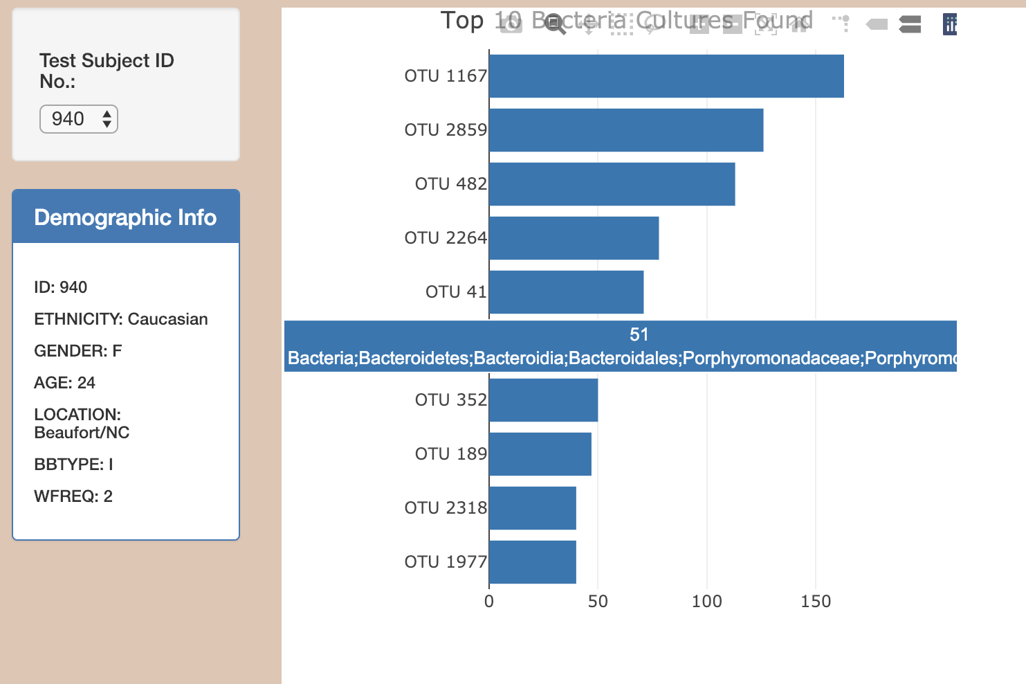 GitHub - anushaghimire/Biodiversity: Making a dashboard that has bar ...