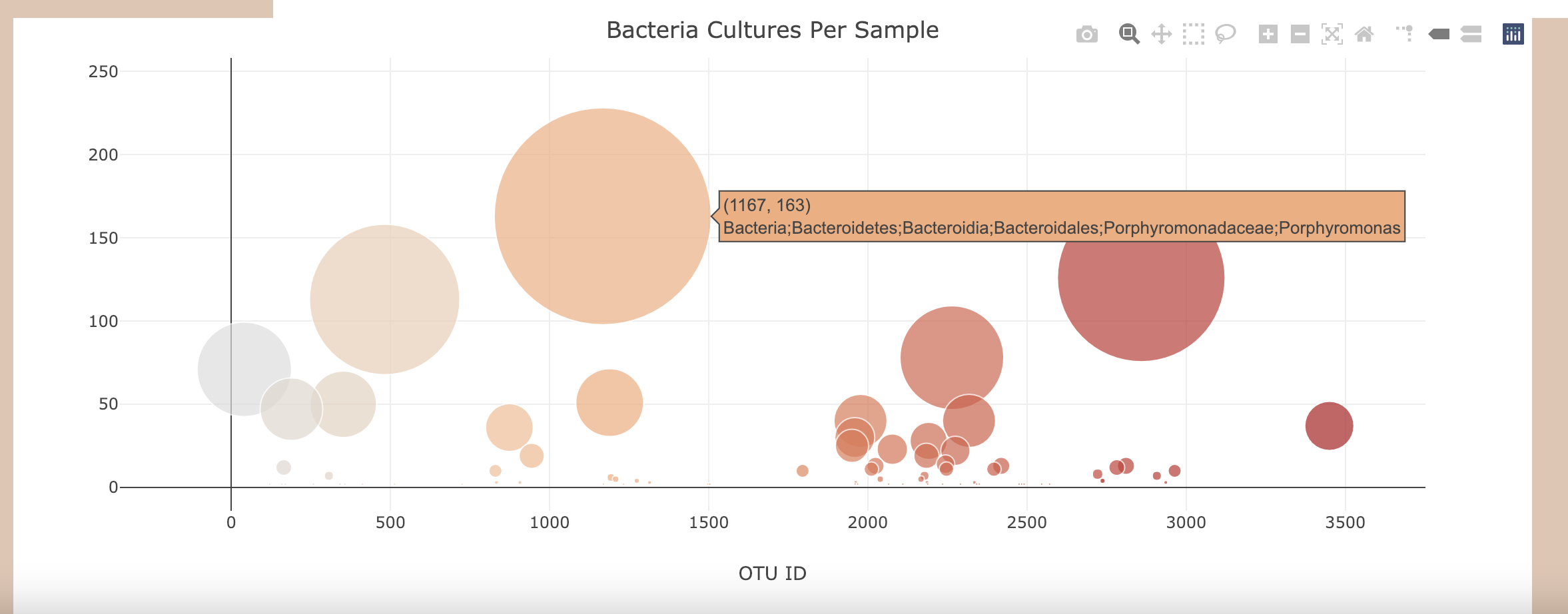 GitHub - anushaghimire/Biodiversity: Making a dashboard that has bar ...