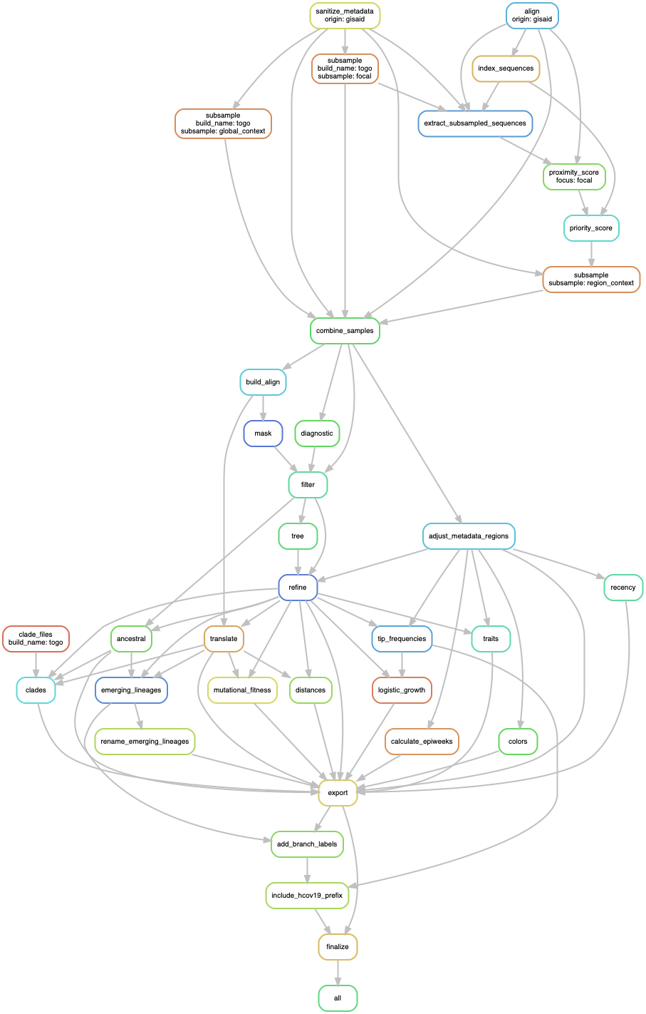 Move index/filter after subsampling · Issue #810 · nextstrain/ncov · GitHub