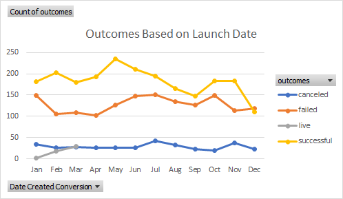 GitHub - jmcdowell127/kickstarter-analysis: Performing analysis on Kickstarter data to uncover ...