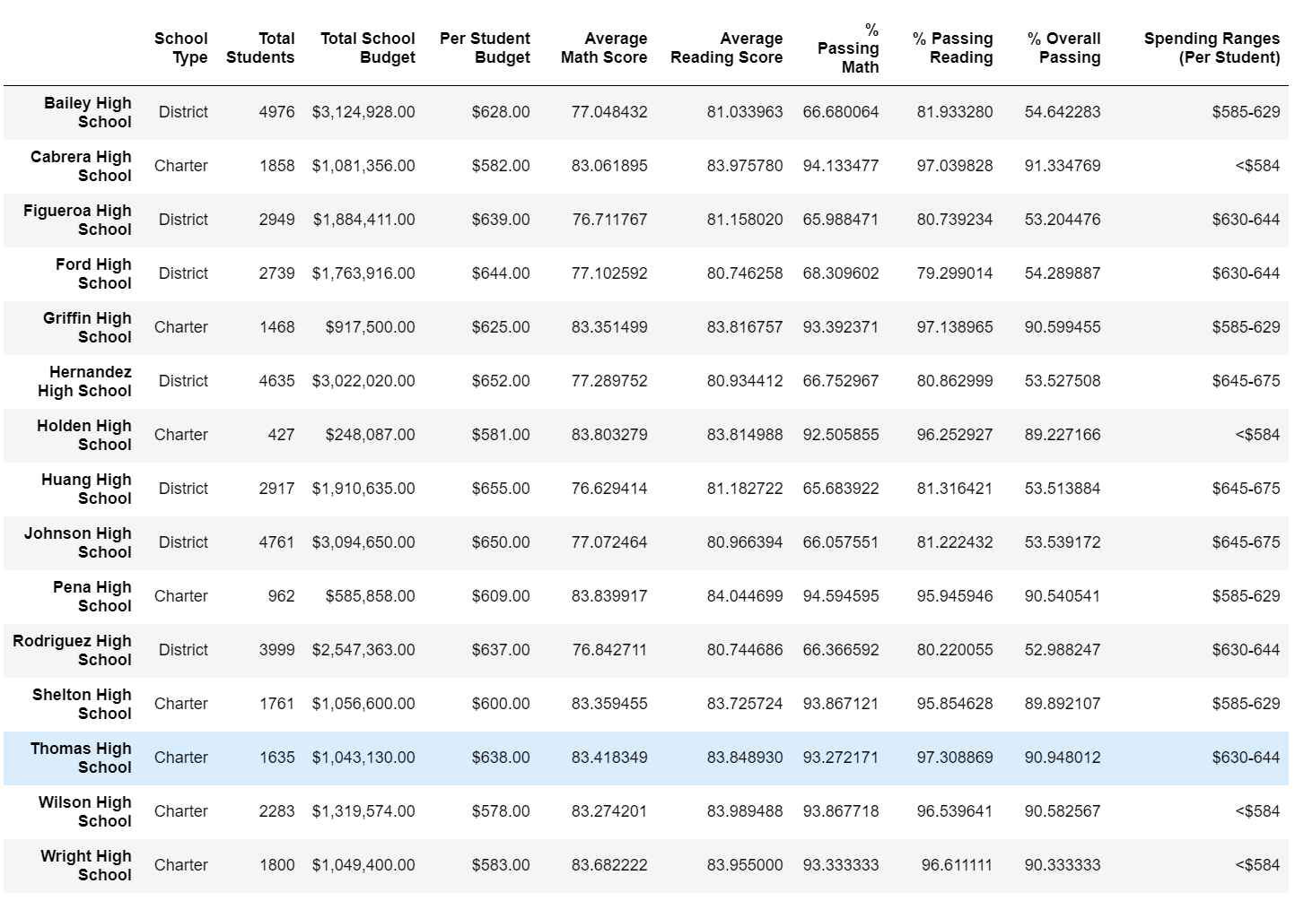 GitHub - jmcdowell127/School_District_Analysis