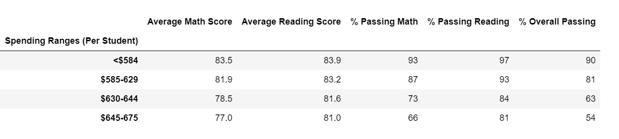 GitHub - jmcdowell127/School_District_Analysis
