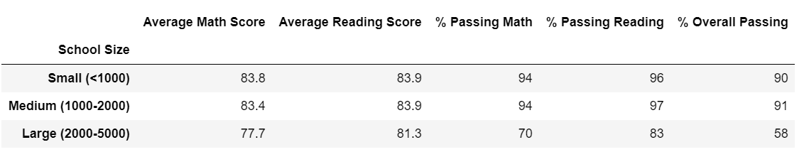 GitHub - jmcdowell127/School_District_Analysis