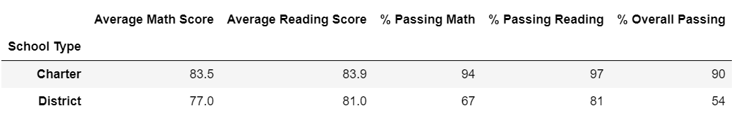 GitHub - jmcdowell127/School_District_Analysis
