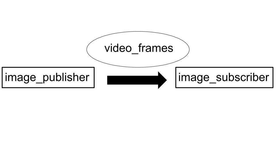 GitHub - ChikaraHanakawa/mypkg: ROS2_Mypackage