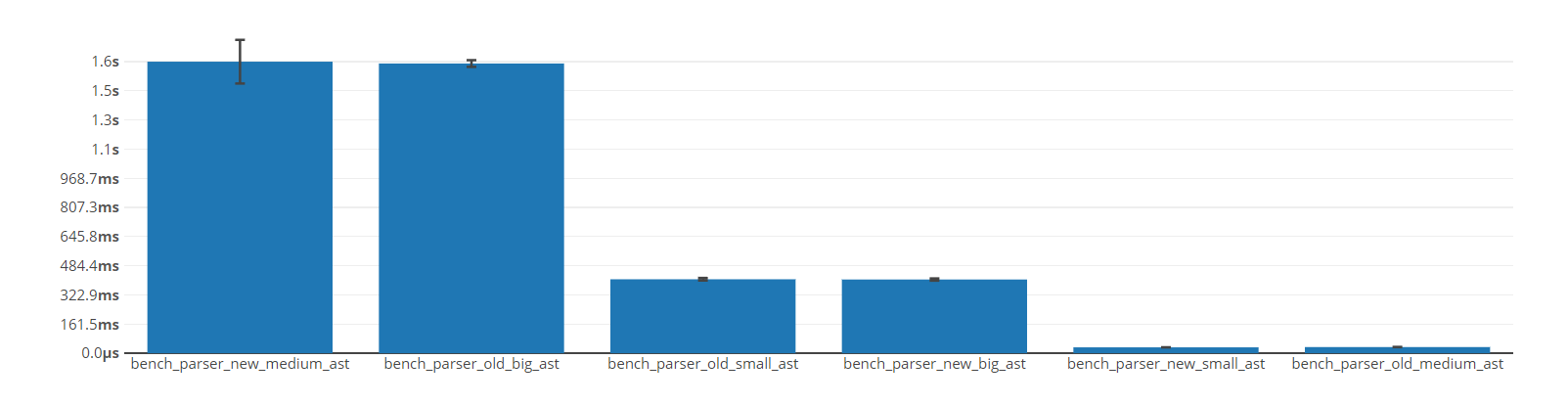 BUG: Mixed up labels in HTML output: bar_chart_time / benchmark · Issue #931 · phpbench/phpbench ...