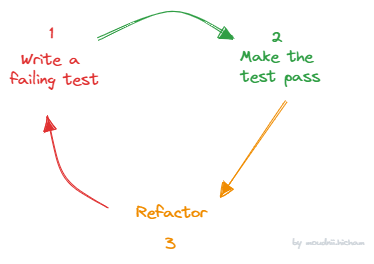 GitHub - el-moudni-hicham/test-driven-development: All what you need ...