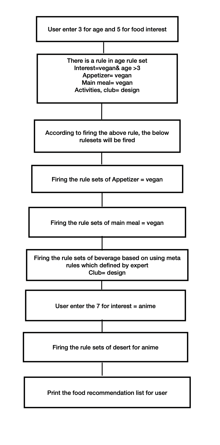 GitHub - fatemeh-sadeghi92/food-recomendation-system