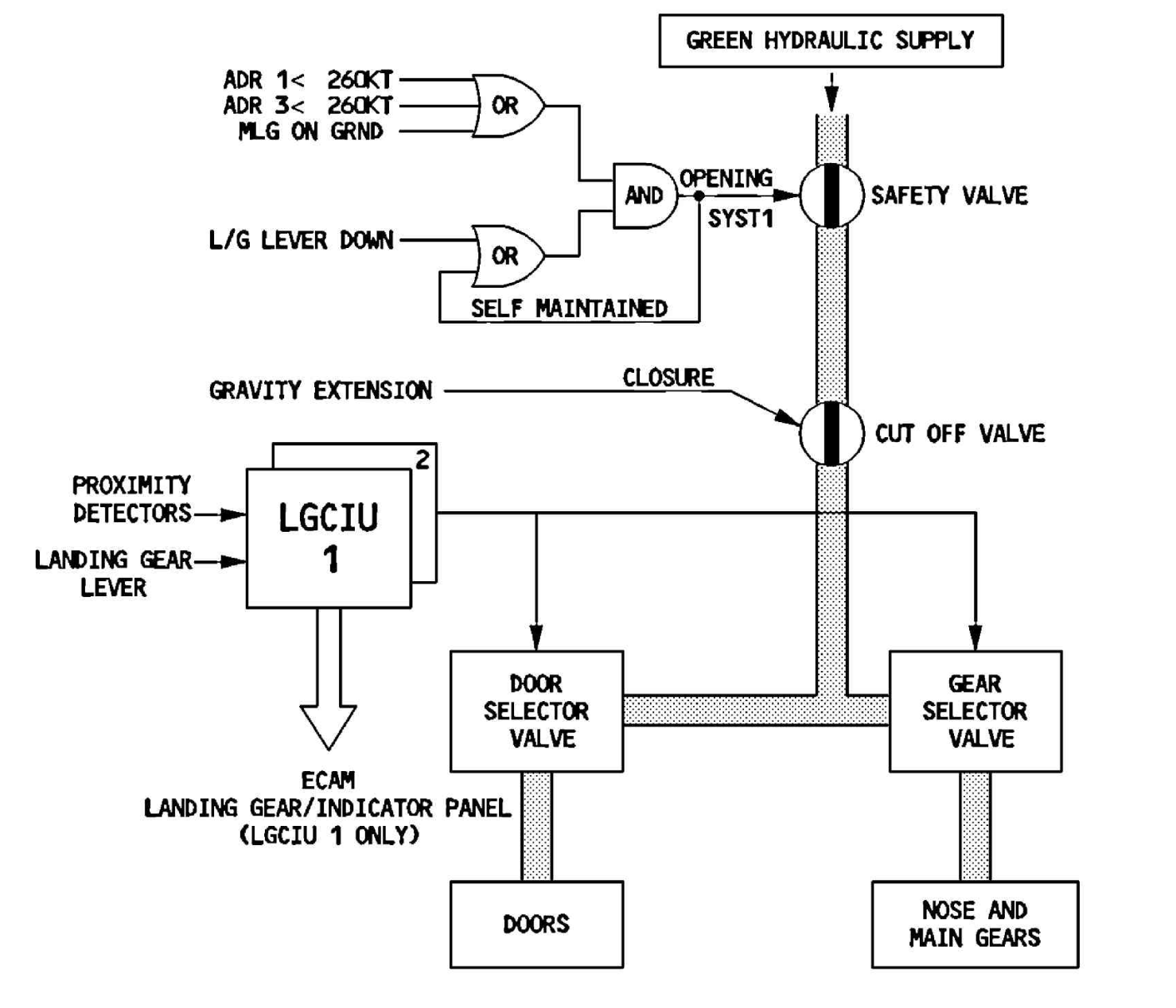 L/G able to be deployed above 260kts · Issue #5093 · flybywiresim ...