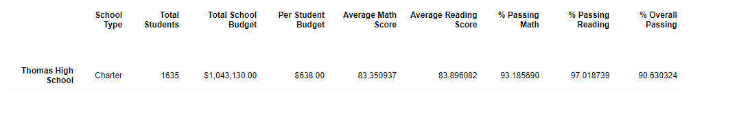 GitHub - JohnCselcuk/School_District_Analysis: This analysis was ...
