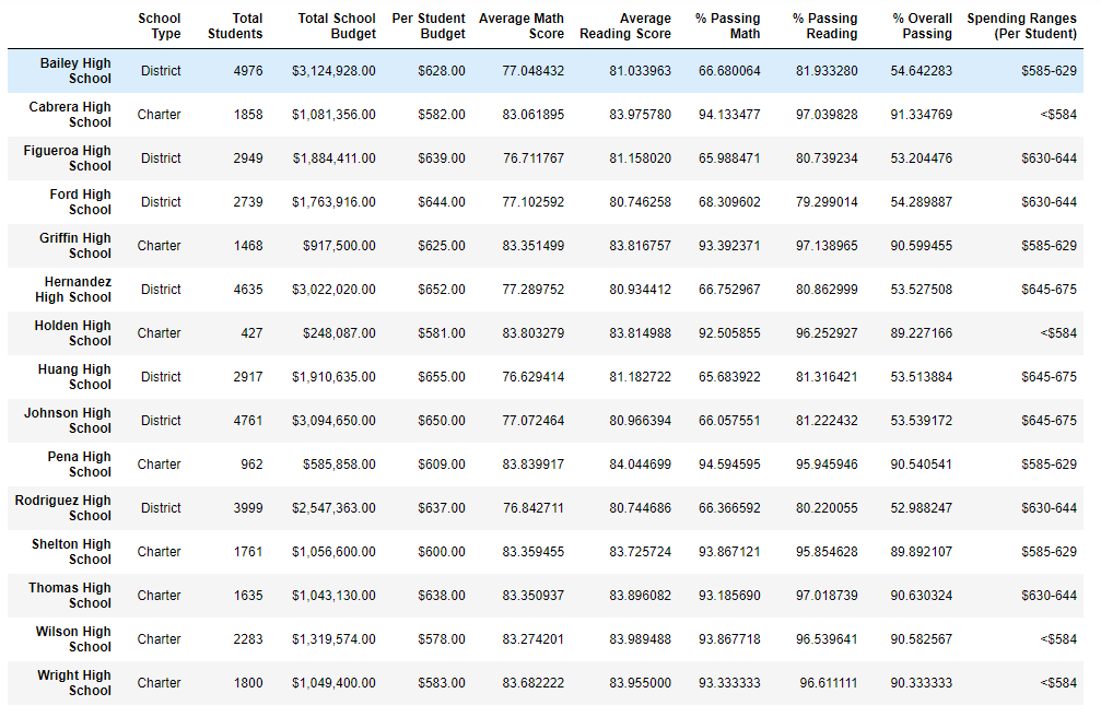 GitHub - JohnCselcuk/School_District_Analysis: This analysis was ...