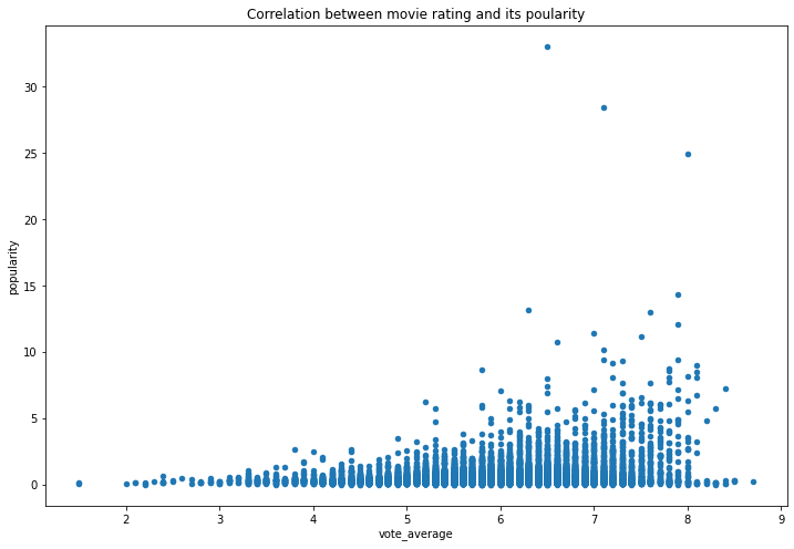 GitHub - Mazen72/TMDB-5000-Movie-Dataset