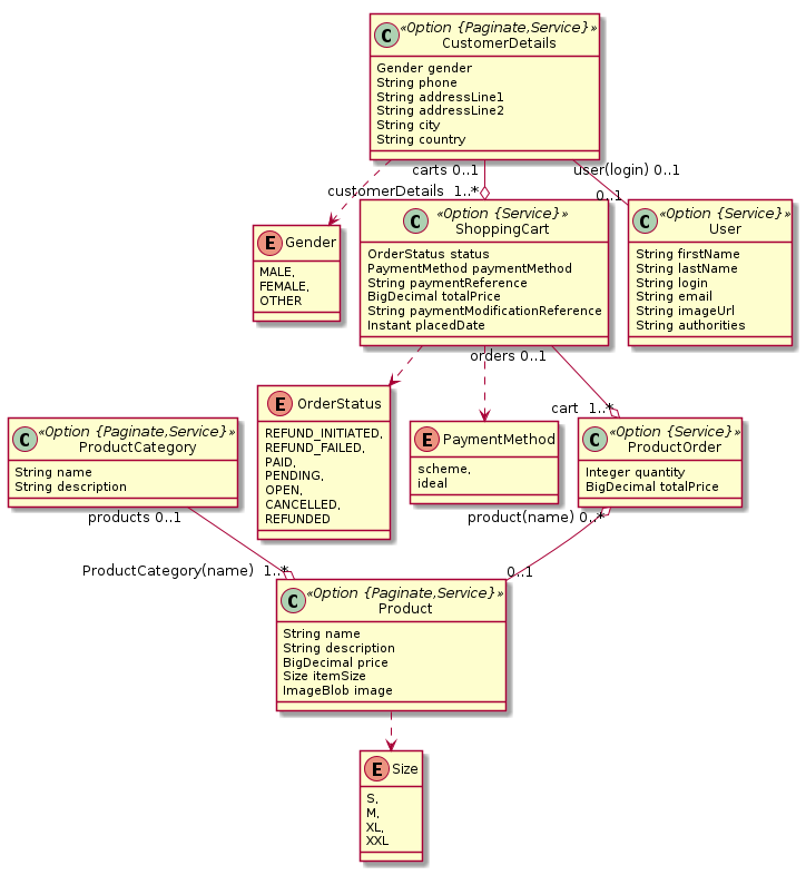 GitHub - philipdaquin/Ecommerce-system-with-Recommendation-Engine: Ecommerce backend application ...