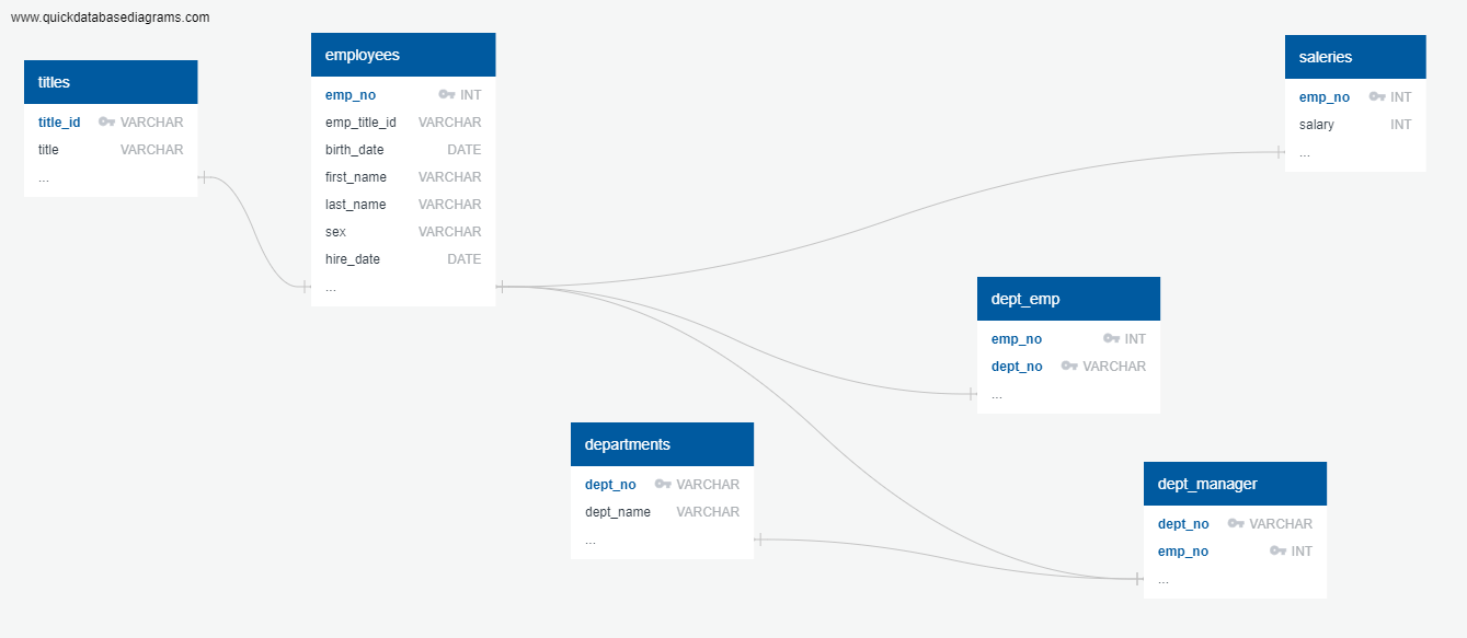 GitHub - Garywtne/sql-challenge: SQL homework