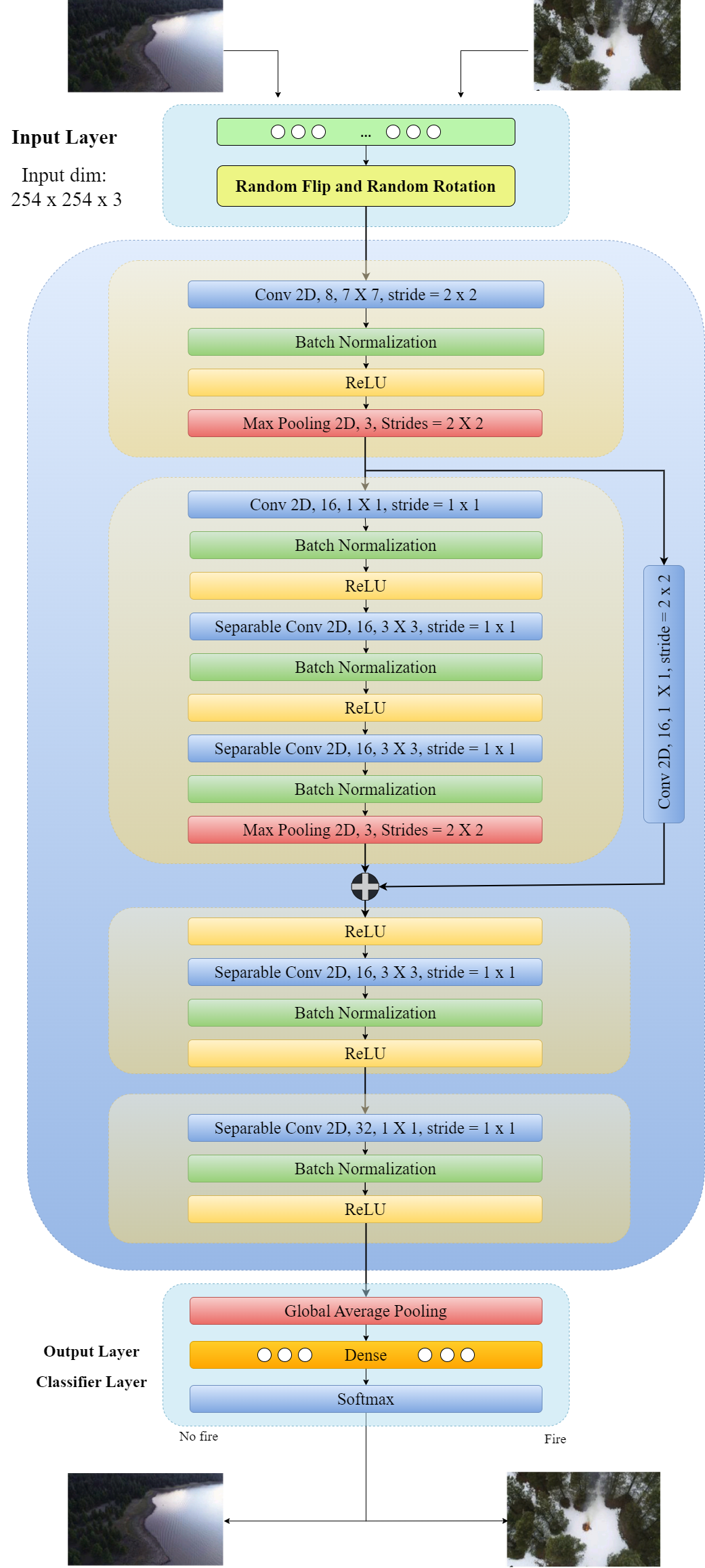 Github Ananth864 Forest Fire Detection And Segmentation