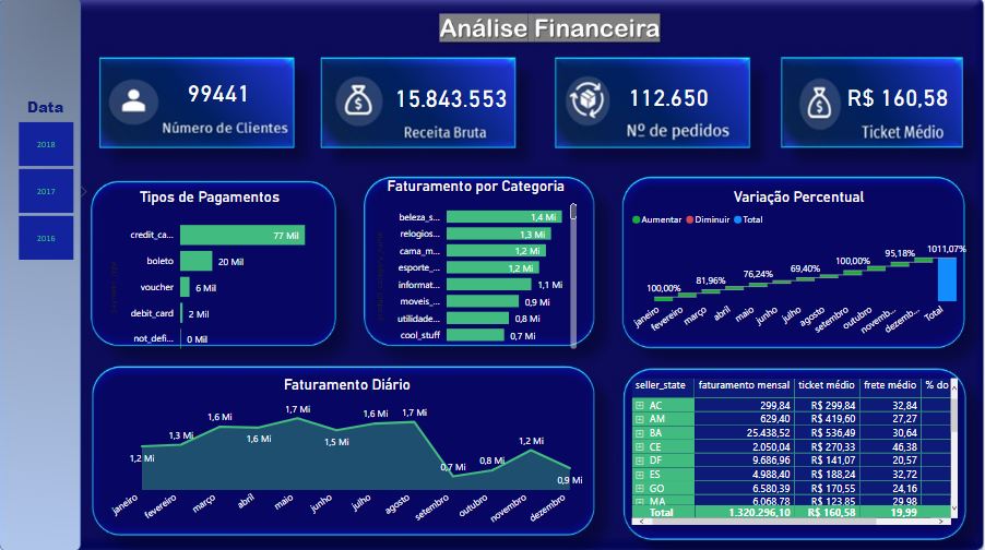 GitHub - felipealmeidadev/Dashboard_Financeiro_Logistica: Projeto E-commerce: Análise descritiva ...