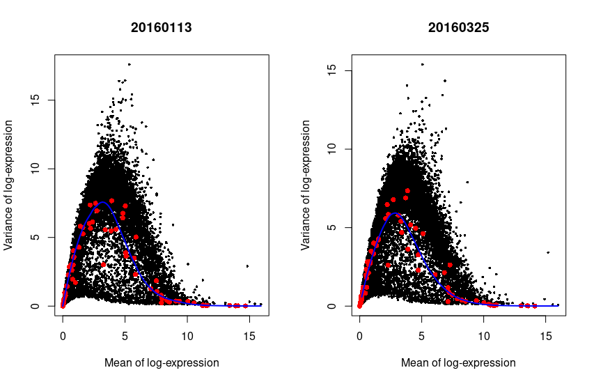 Single Cell Rna Seq Workflow 3 Feature Selection Md At Main