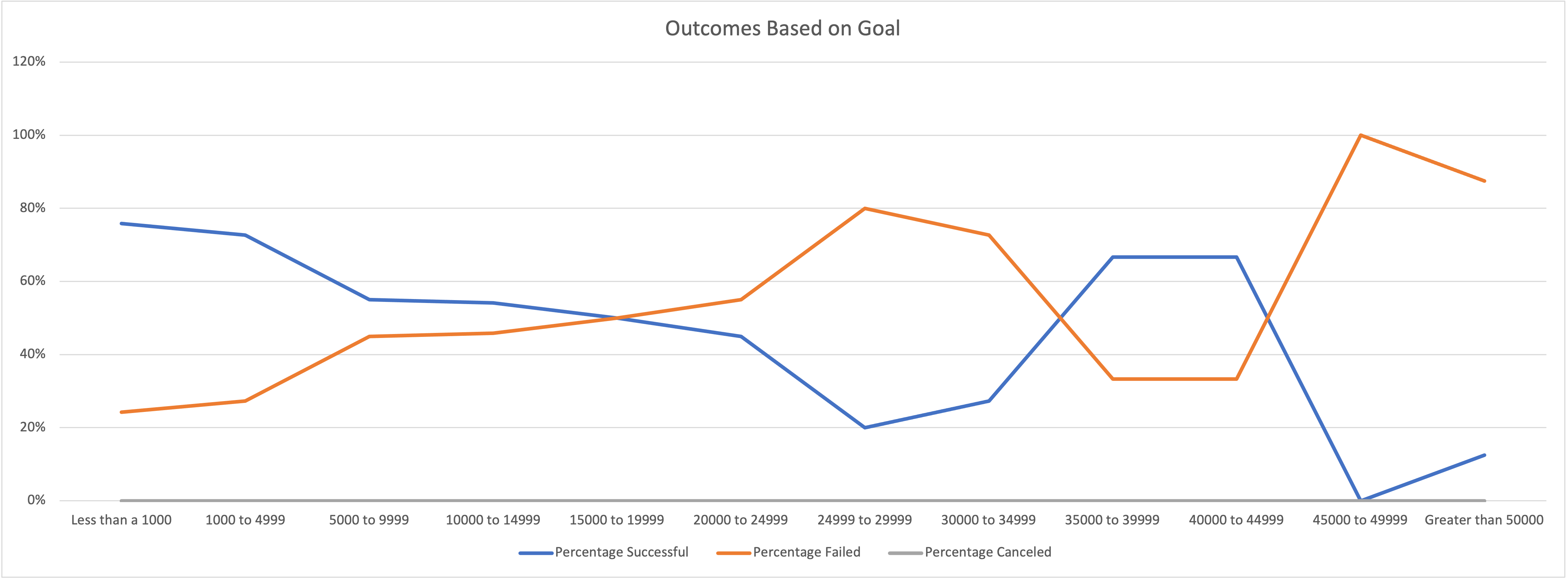 GitHub - fofonotholt/Kickstarter-analysis: Bootcamp Module 1 Challege, Kickstarter Analysis