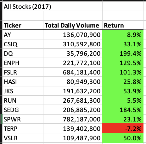 GitHub - fofonotholt/VBA-Challenge: Bootcamp Module 2 Challege, VBA Green Stocks Analysis.