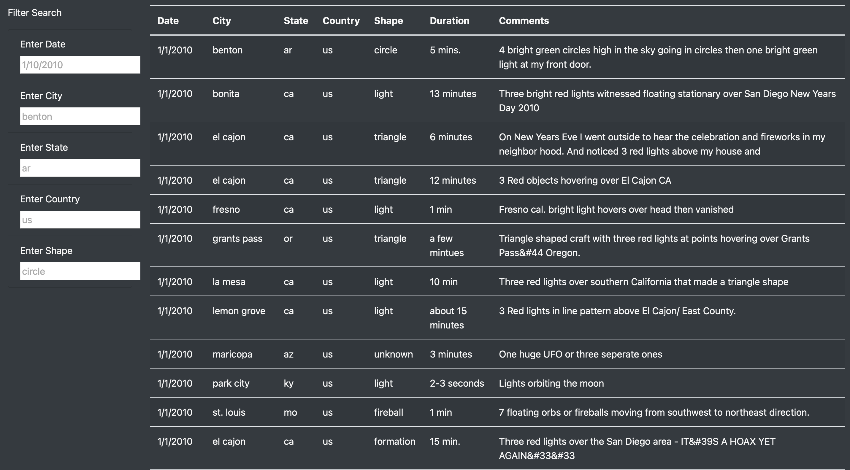 GitHub - fofonotholt/UFOs: Bootcamp Module 11