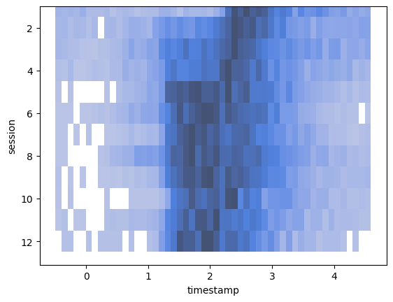 Normalizing bivariate histogram for observation n · Issue #3196 · mwaskom/seaborn · GitHub