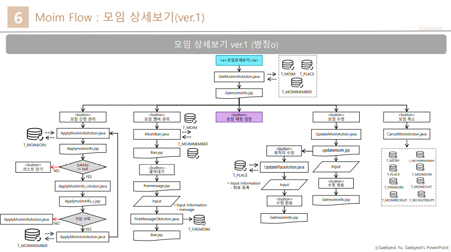 GitHub - kgm7642/JSP_MOIM_project: JSP 팀프로젝트