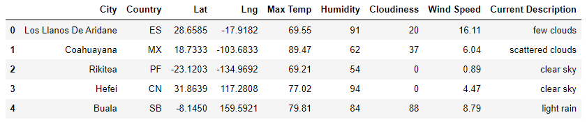 GitHub - saranyadurairaju/Module6-Final-Assignment-Analysis: Weather ...