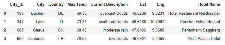 GitHub - saranyadurairaju/Module6-Final-Assignment-Analysis: Weather ...