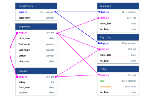 GitHub - saranyadurairaju/Module7-Final-Assignment-Analysis: SQL Final ...