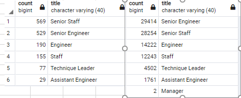 GitHub - saranyadurairaju/Module7-Final-Assignment-Analysis: SQL Final ...