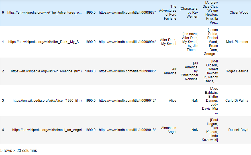 GitHub - saranyadurairaju/Module8-Final-Assignment-Analysis: Movie ETL ...