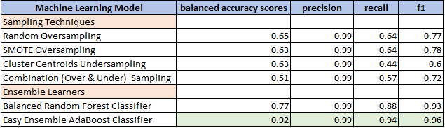 GitHub - saranyadurairaju/Module17-Machine-Learning: Python