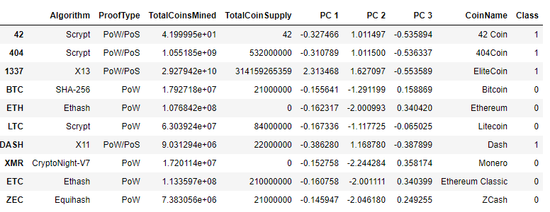 GitHub - saranyadurairaju/Module18-Cryptocurrencies: Unsupervised ...