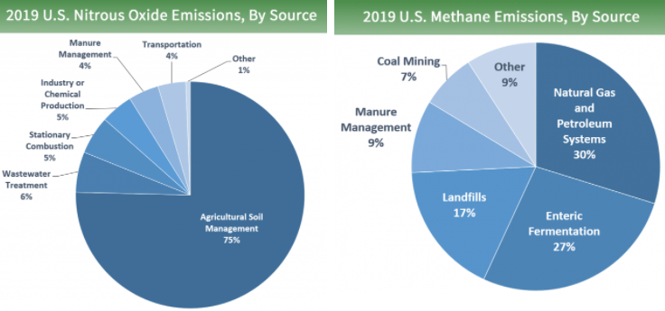 GitHub - saranyadurairaju/Module20-Final-Assignment: Emission Analysis